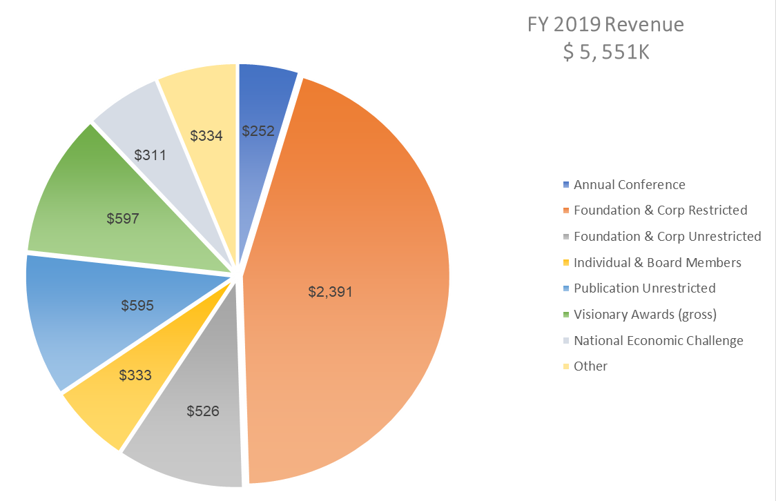 Financials of CEE: Establishing a High Standard of Accountability