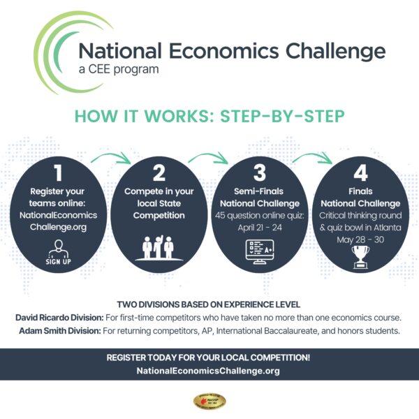 National Economics Challenge for High School Students