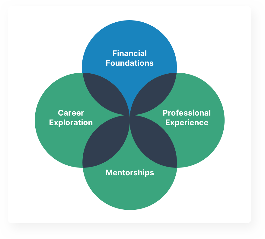 Invest In Girls - Council for Economic Education